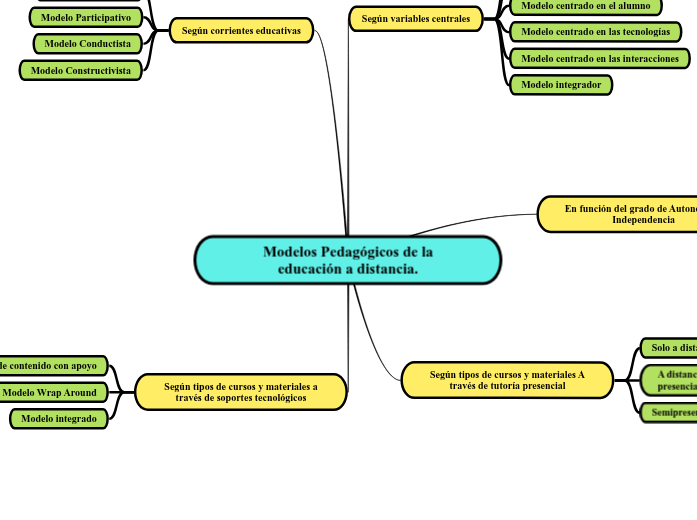Modelos Pedagógicos de la educación a dist...- Mind Map
